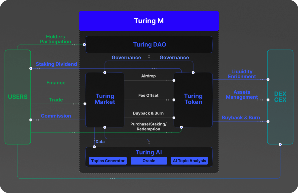 TuringM - AI-driven Collective Data-based Event-derived Financial Ecosystem